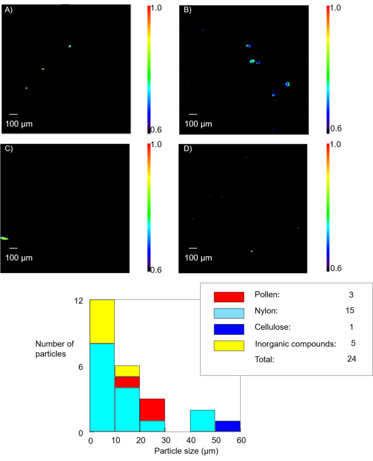 Analysis of pollen collected by Durham sampler method using infrared microscope and particle ...