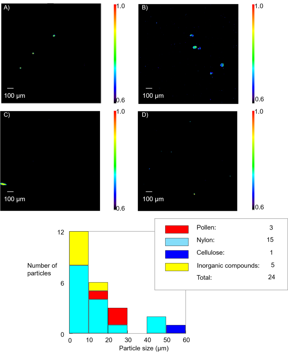 Analysis of pollen collected by Durham sampler method using infrared microscope and particle ...