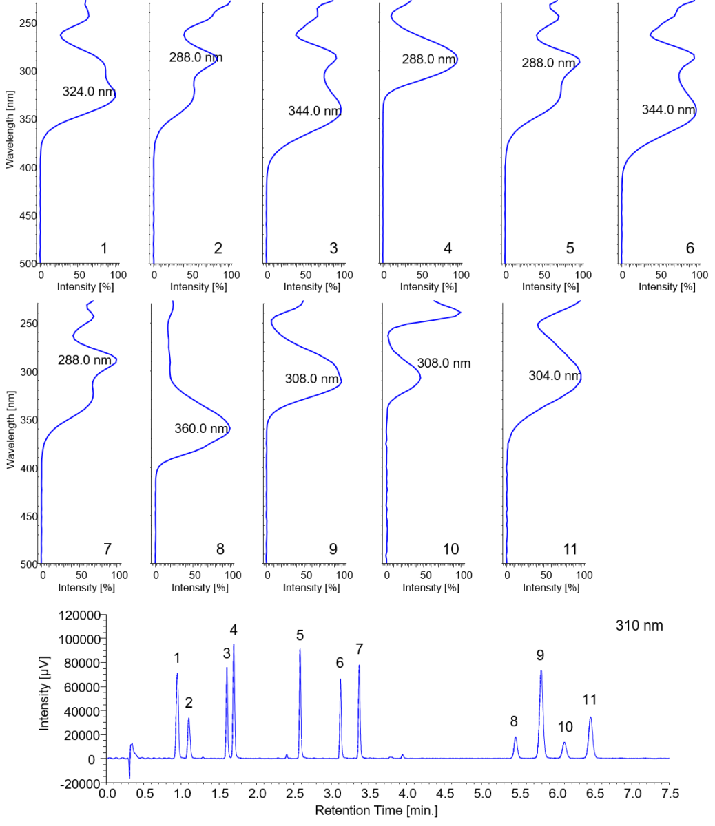 Analysis of Ultraviolet Absorbers in Sunscreen Cream by Rapid ...