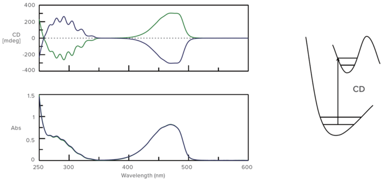 What is CPL spectroscopy | JASCO Global