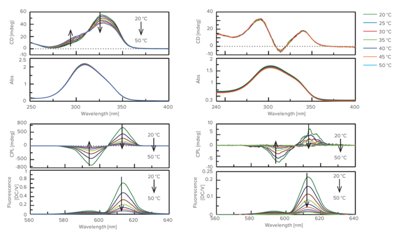 Applications for CPL – Temperature control measurement | JASCO Global