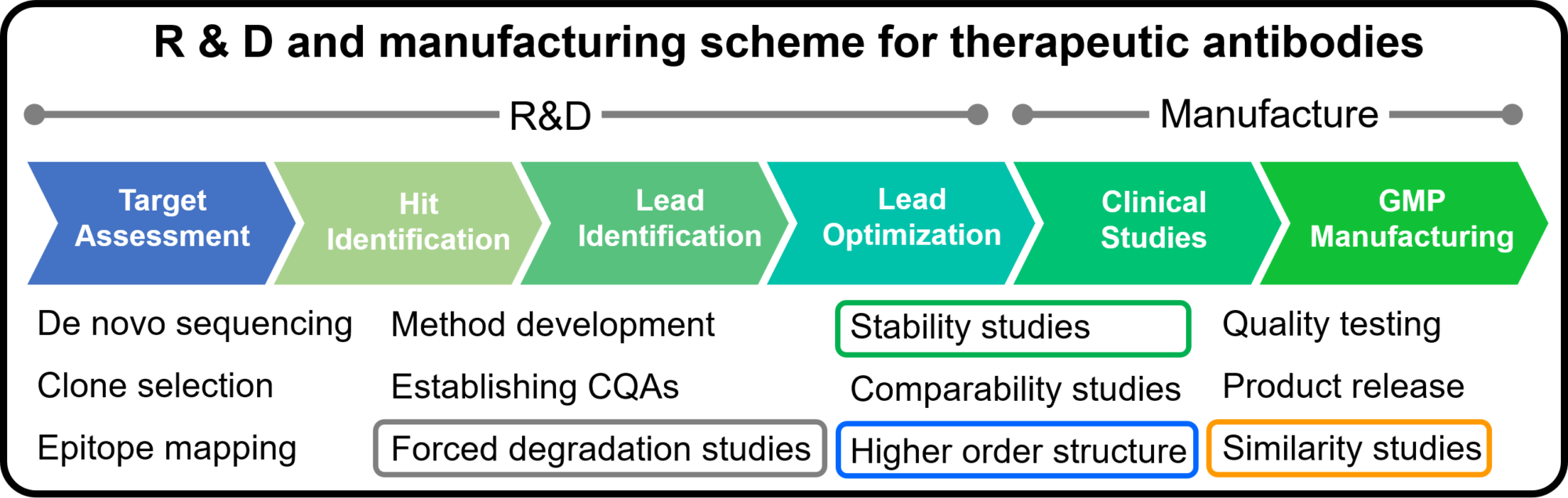 Higher Order Structure, Stability, and Similarity Assessment of VHH ...