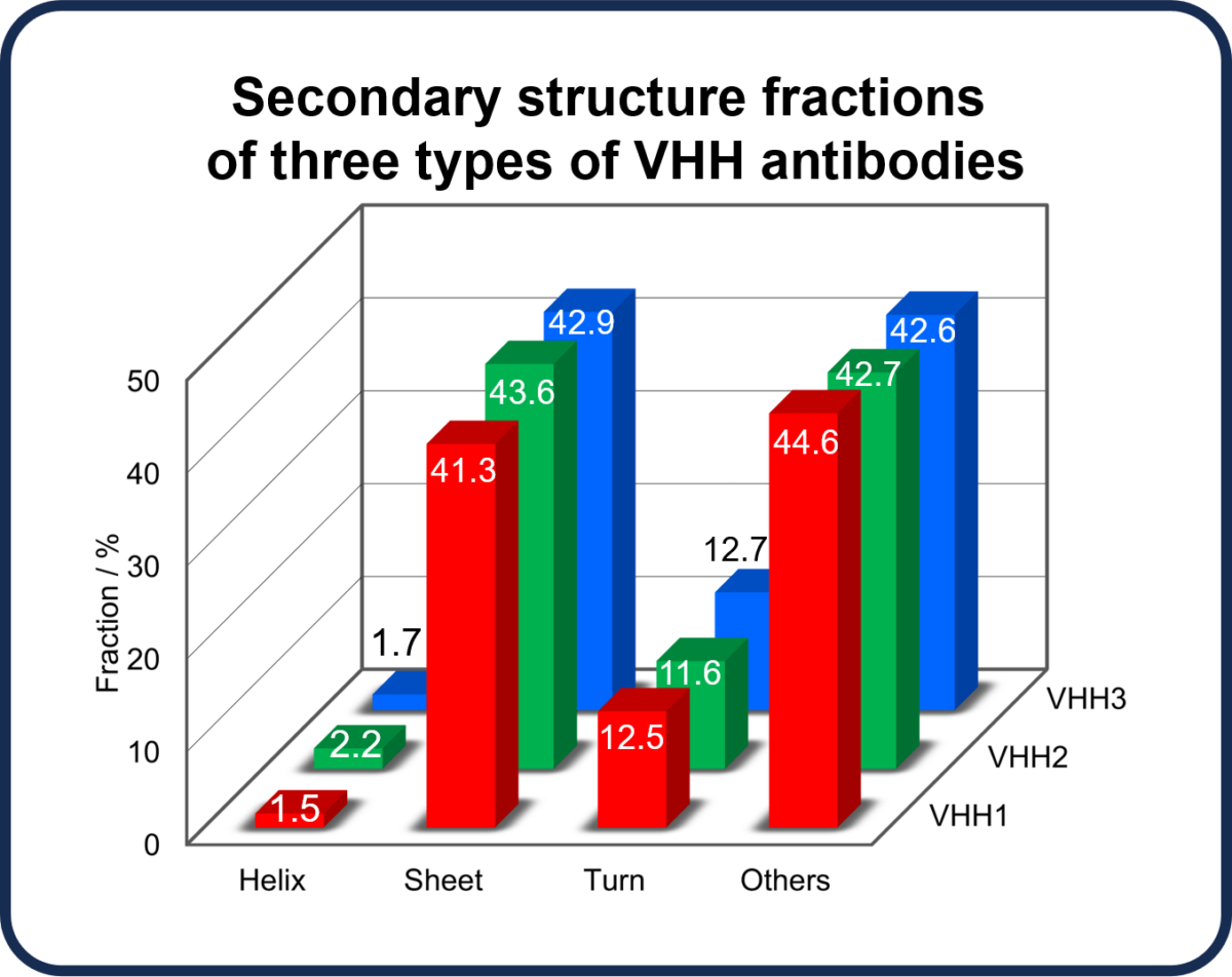 Higher Order Structure, Stability, and Similarity Assessment of VHH ...