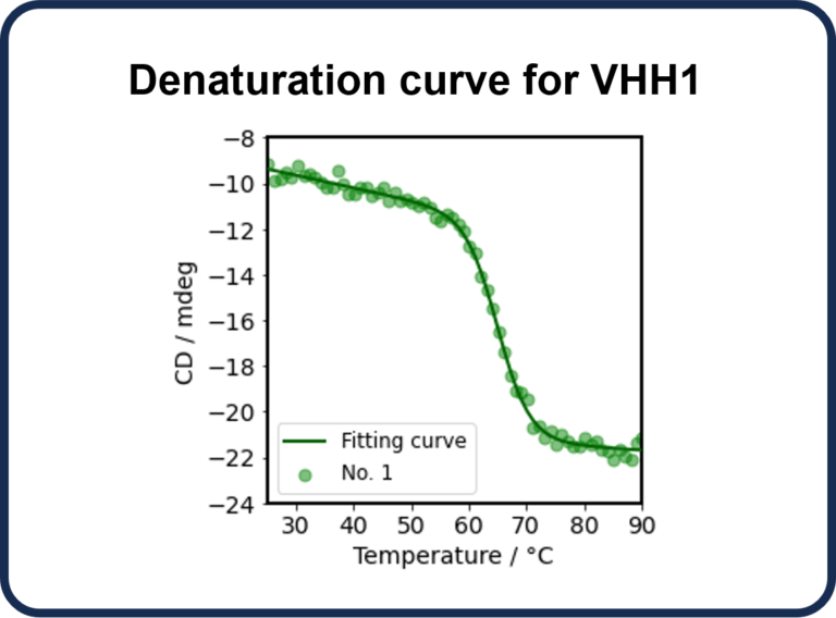Higher Order Structure, Stability, and Similarity Assessment of VHH ...