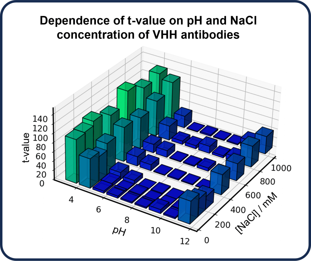 Higher Order Structure, Stability, and Similarity Assessment of VHH ...