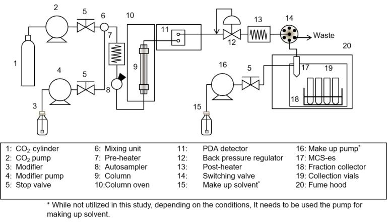 Chiral preparative separation of warfarin using semi-preparative SFC ...