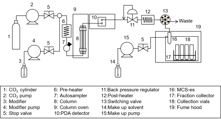 Achiral preparative separation using Preparative SFC system and gas ...