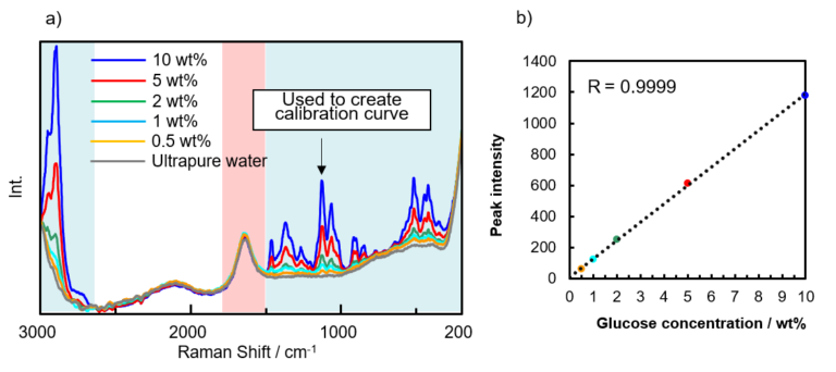 Quantitation of Glucose in Aqueous Solution using Raman Spectroscopy ...
