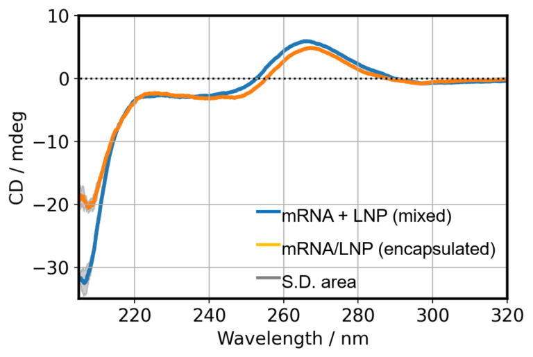 Evaluation of Higher-Order Structure and Stability of mRNA-based Therapeutics by Circular ...