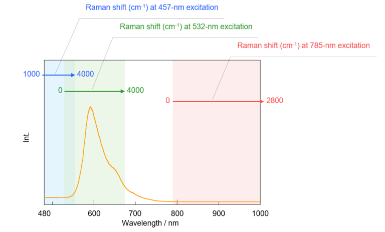 Estimation of Optimal Excitation Wavelength for Raman Measurements ...