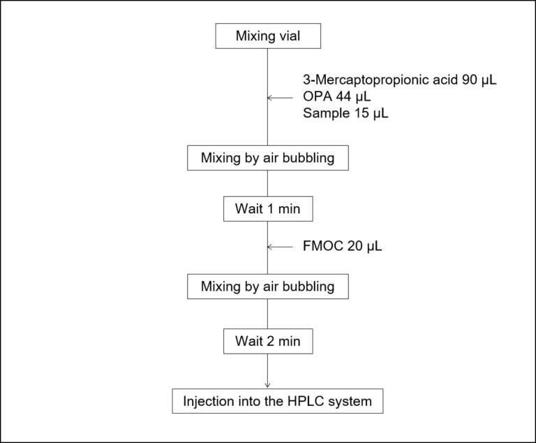Analysis of Amino Acids by On-line Pre-column Derivatization with OPA and FMOC using RHPLC ...