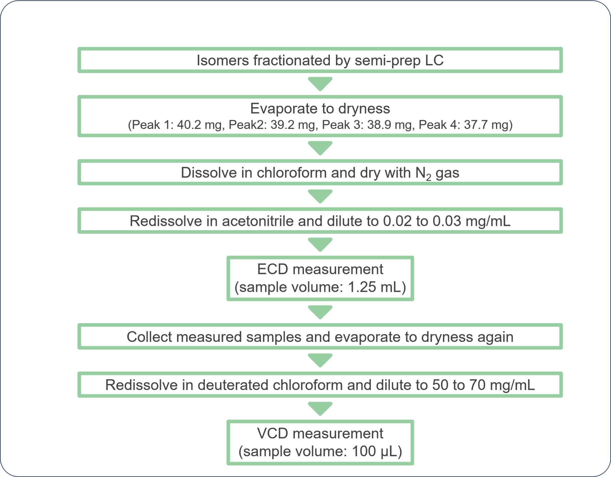 Structural Analysis of Chiral Samples with Multiple Asymmetric Carbons ...