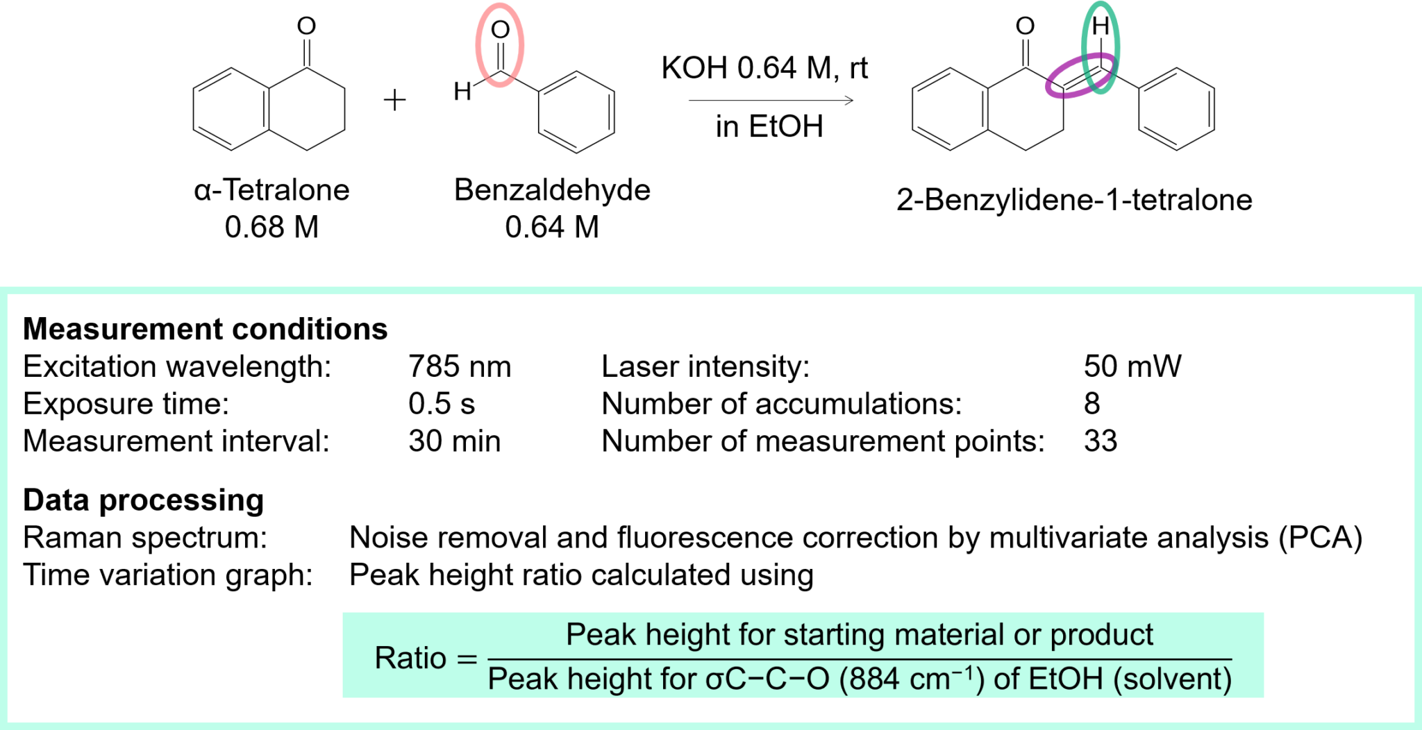 Reaction Monitoring System using Surface-Enhanced Raman Spectroscopy ...