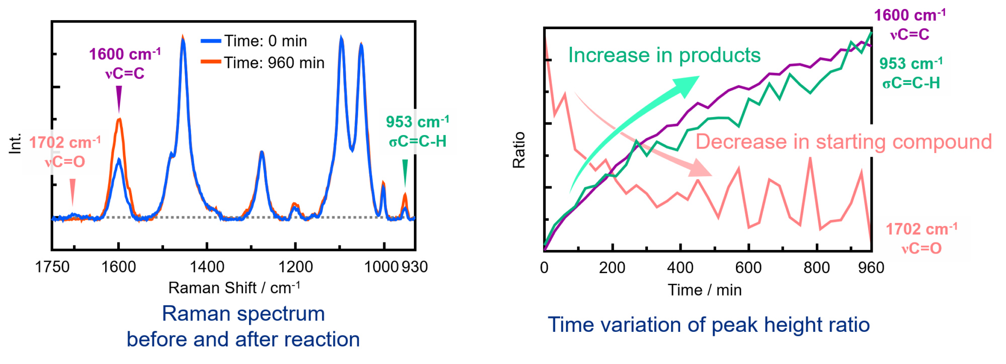 Reaction Monitoring System using Surface-Enhanced Raman Spectroscopy ...