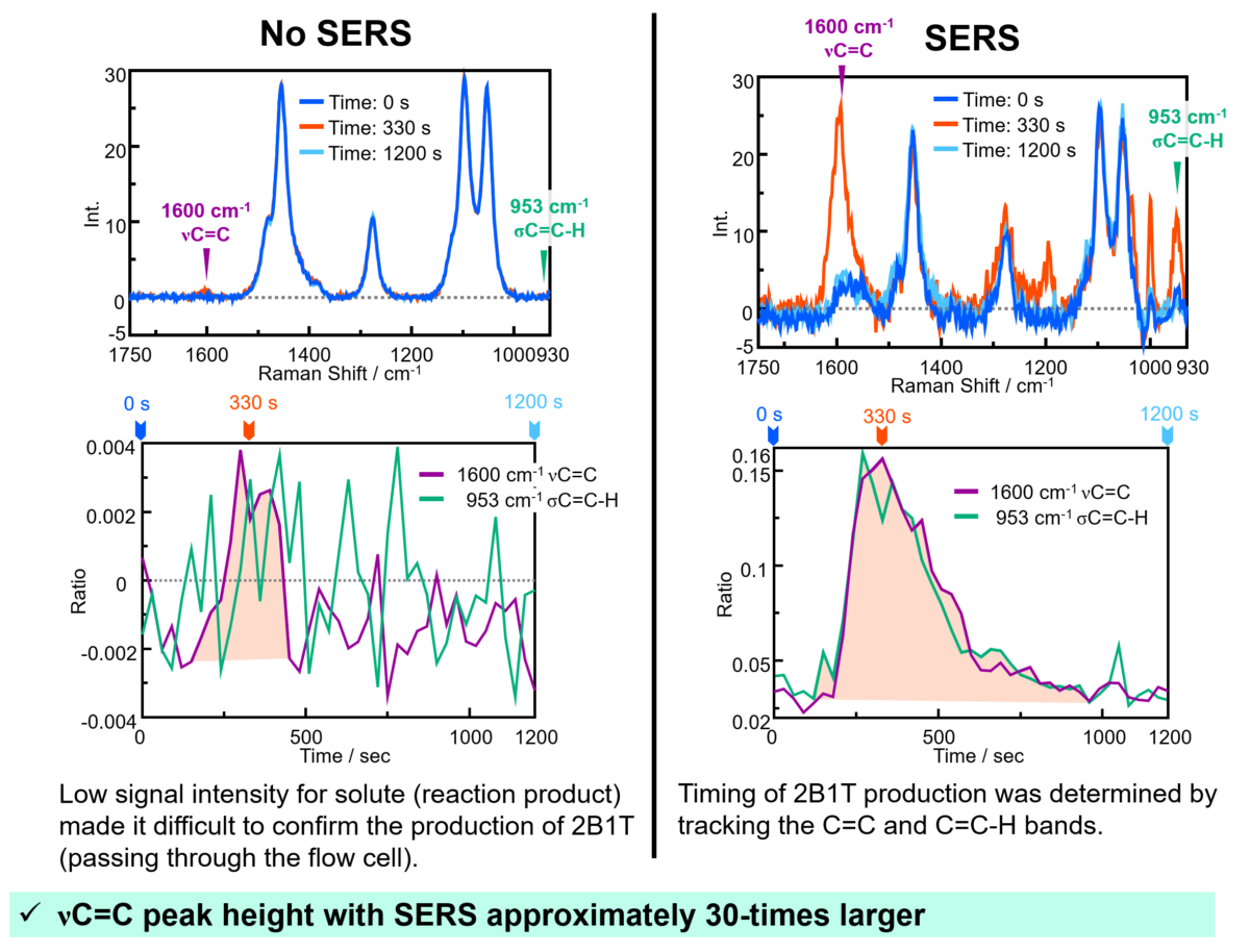Reaction Monitoring System using Surface-Enhanced Raman Spectroscopy ...