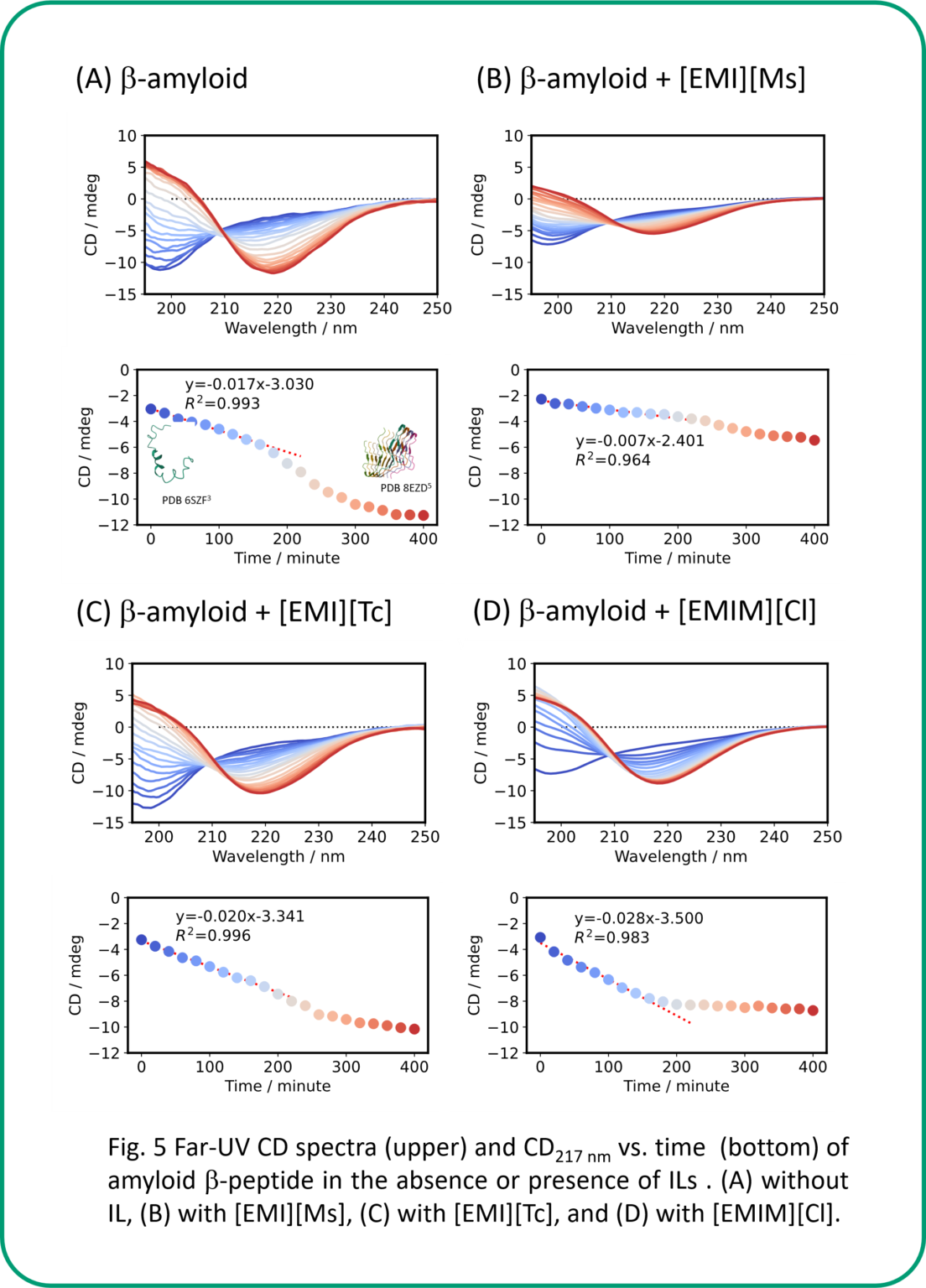 Circular Dichroism Spectroscopic Study of b-Amyloid Aggregation and the ...