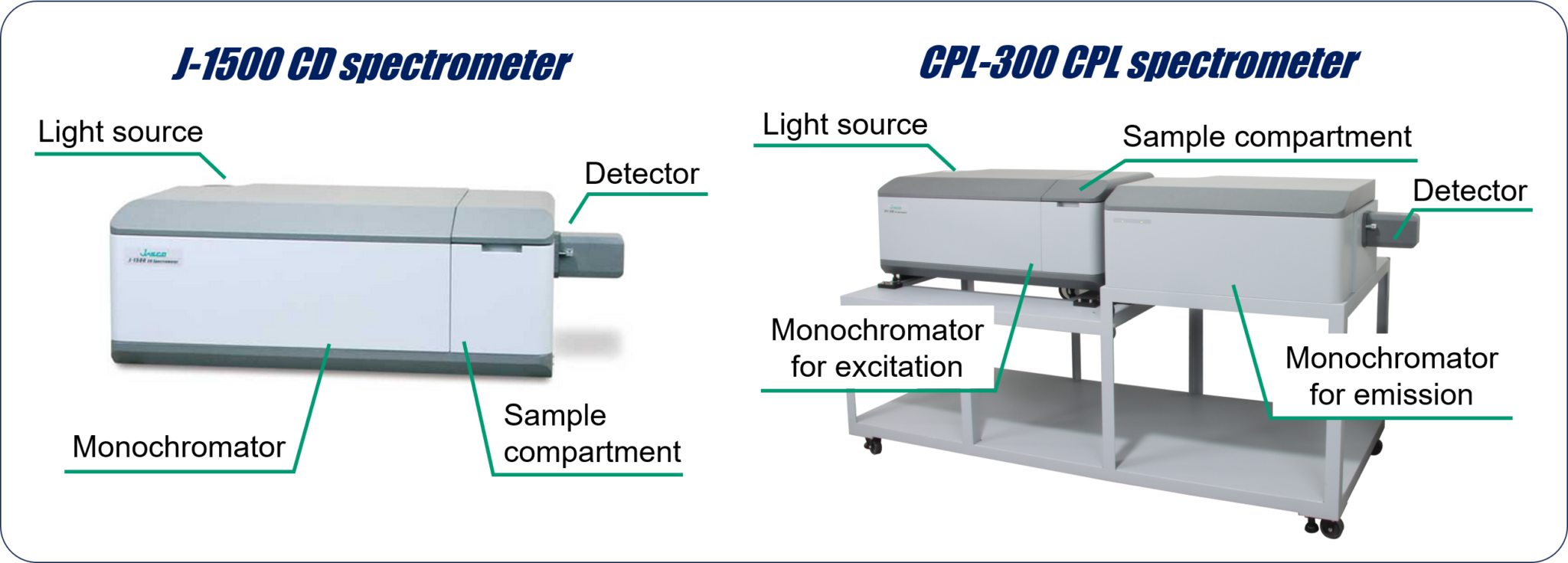 Highly efficient spectral measurement methods using high-throughput MCD and MCPL systems and ...