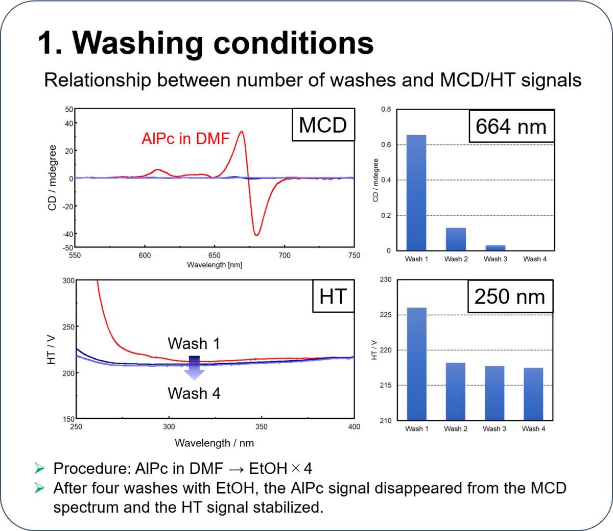 Highly efficient spectral measurement methods using high-throughput MCD and MCPL systems and ...