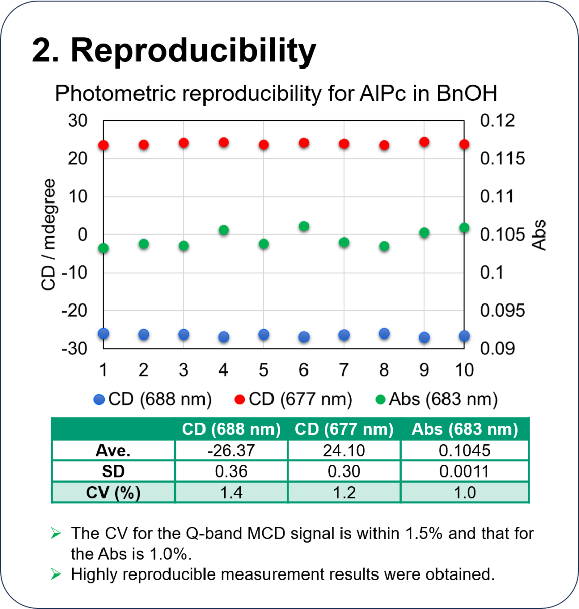 Highly efficient spectral measurement methods using high-throughput MCD ...