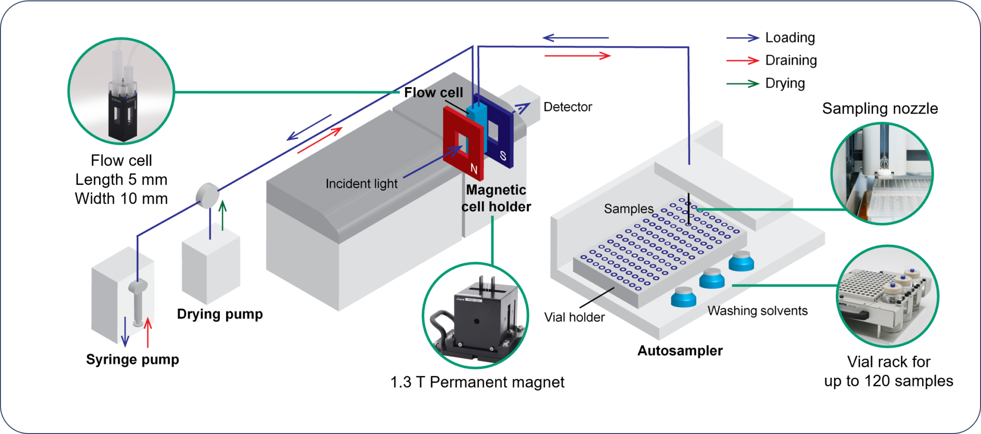 Highly efficient spectral measurement methods using high-throughput MCD and MCPL systems and ...