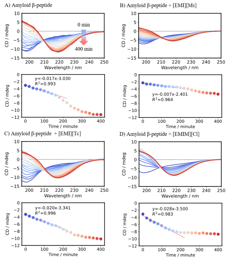 Assessment of inhibitors for amyloid fibril formation using a circular ...