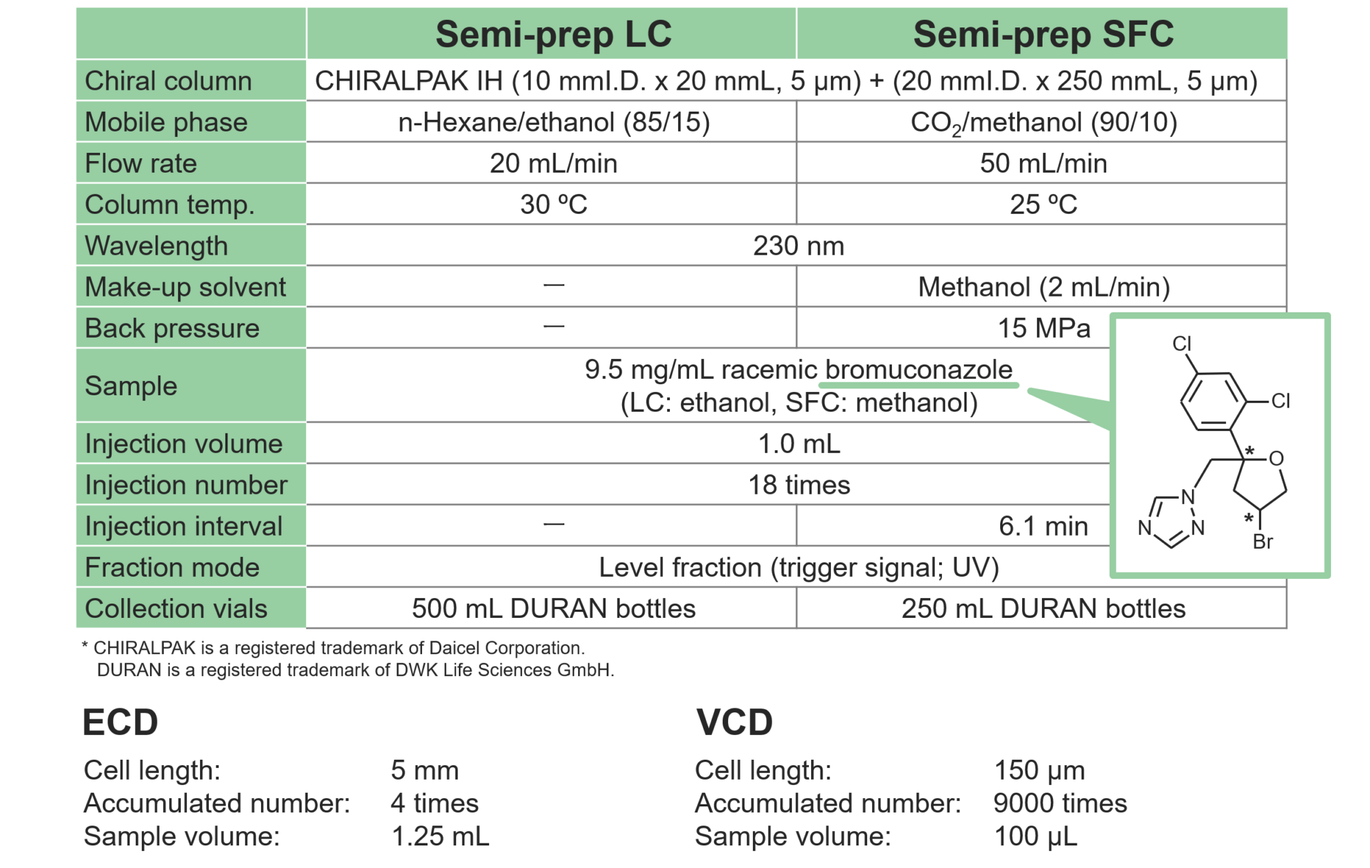 Increased Productivity of Chiral Separation in Semi-preparative Scale ...