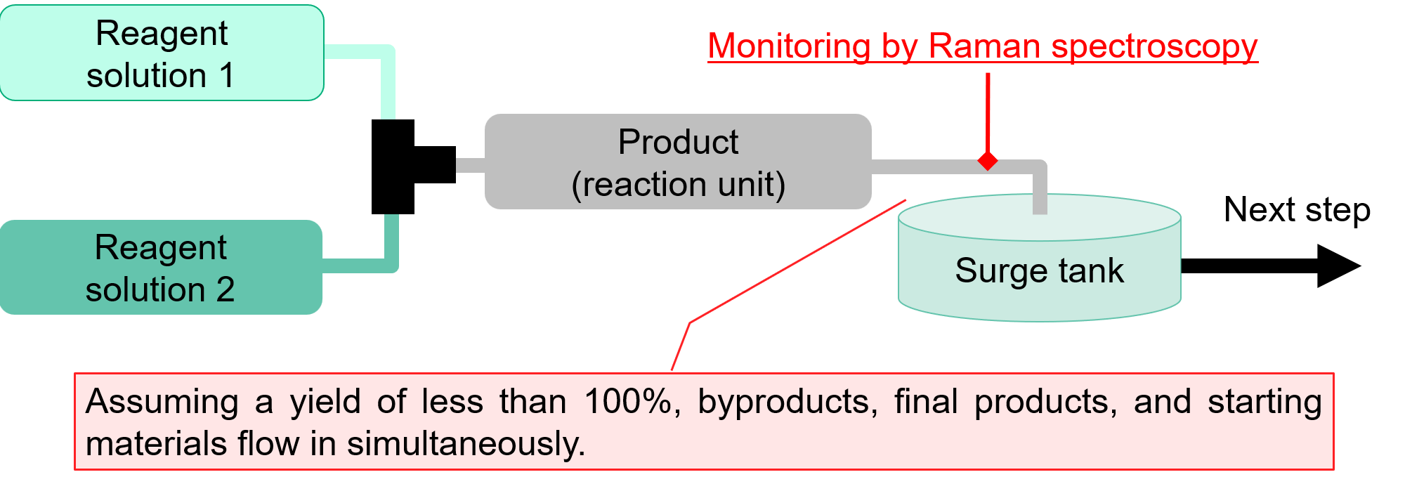 In-situ Raman Monitoring for Flow Synthesis of Peptide Drugs | JASCO Global