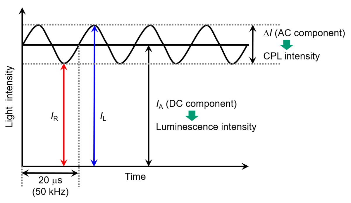 Principles of CPL Measurement Systems (6) Component Details (Light ...