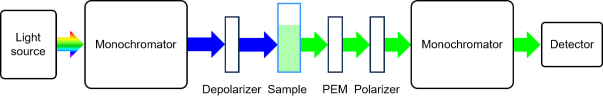 Principles of CPL Measurement Systems (2) Optical System in JASCO CPL ...