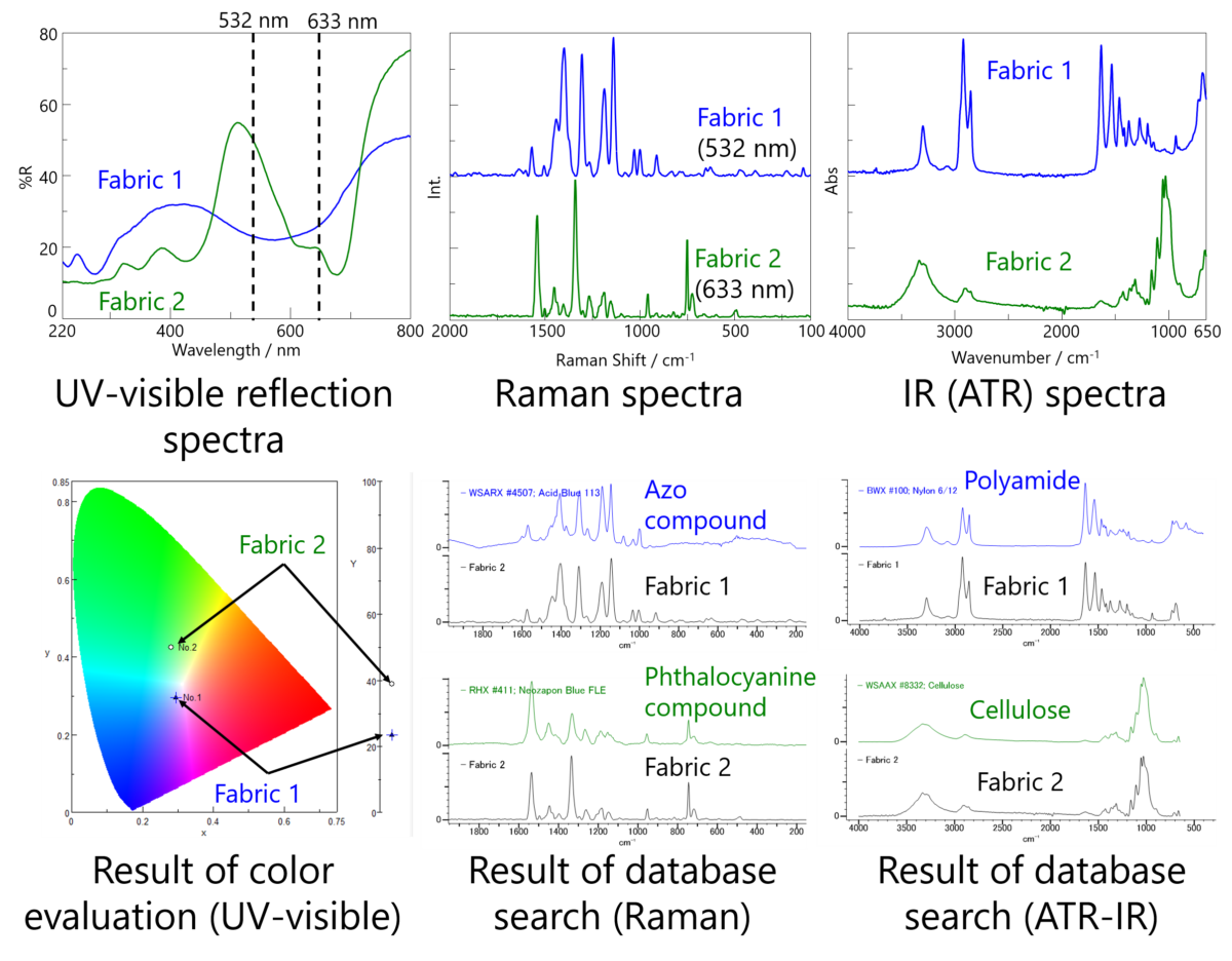 Orthogonal Assessment of Polymer Materials Including Fabrics Using UV ...