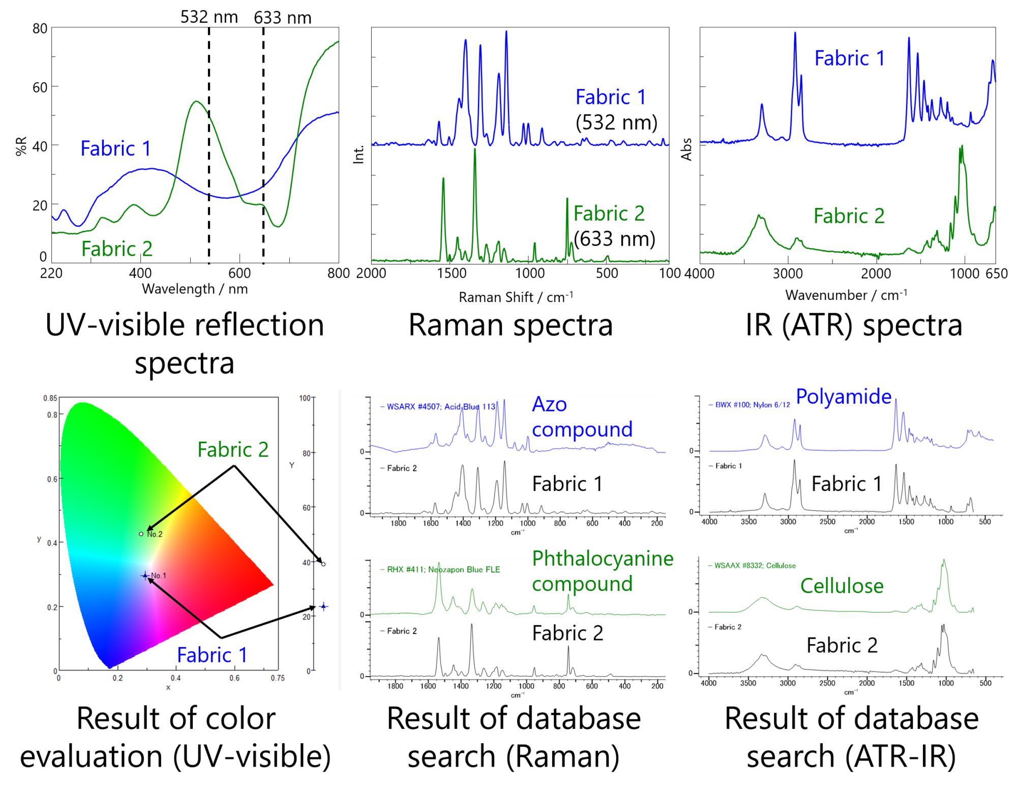 Orthogonal Assessment of Polymer Materials Including Fabrics Using UV ...